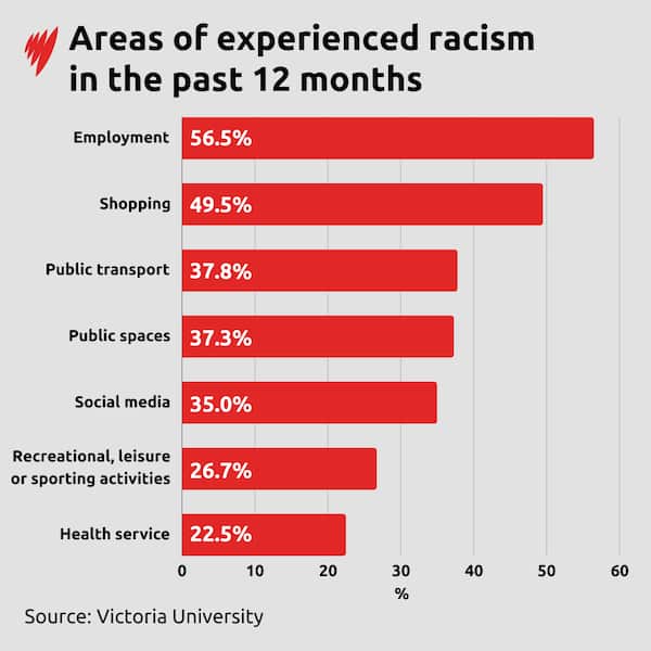 The culture of acceptance that stops racism being reported | SBS News