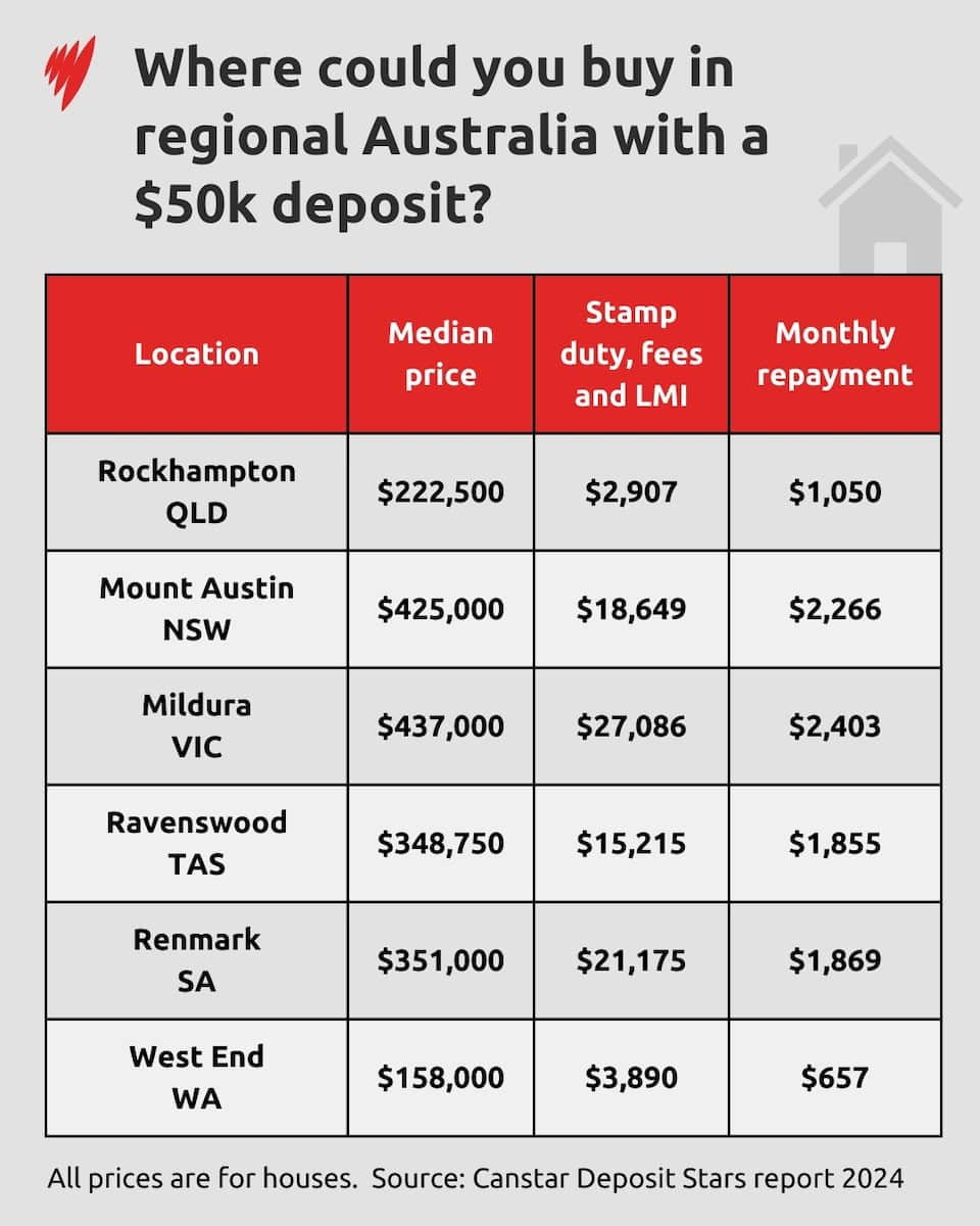 $50k is enough for a deposit in these Australian suburbs | SBS News