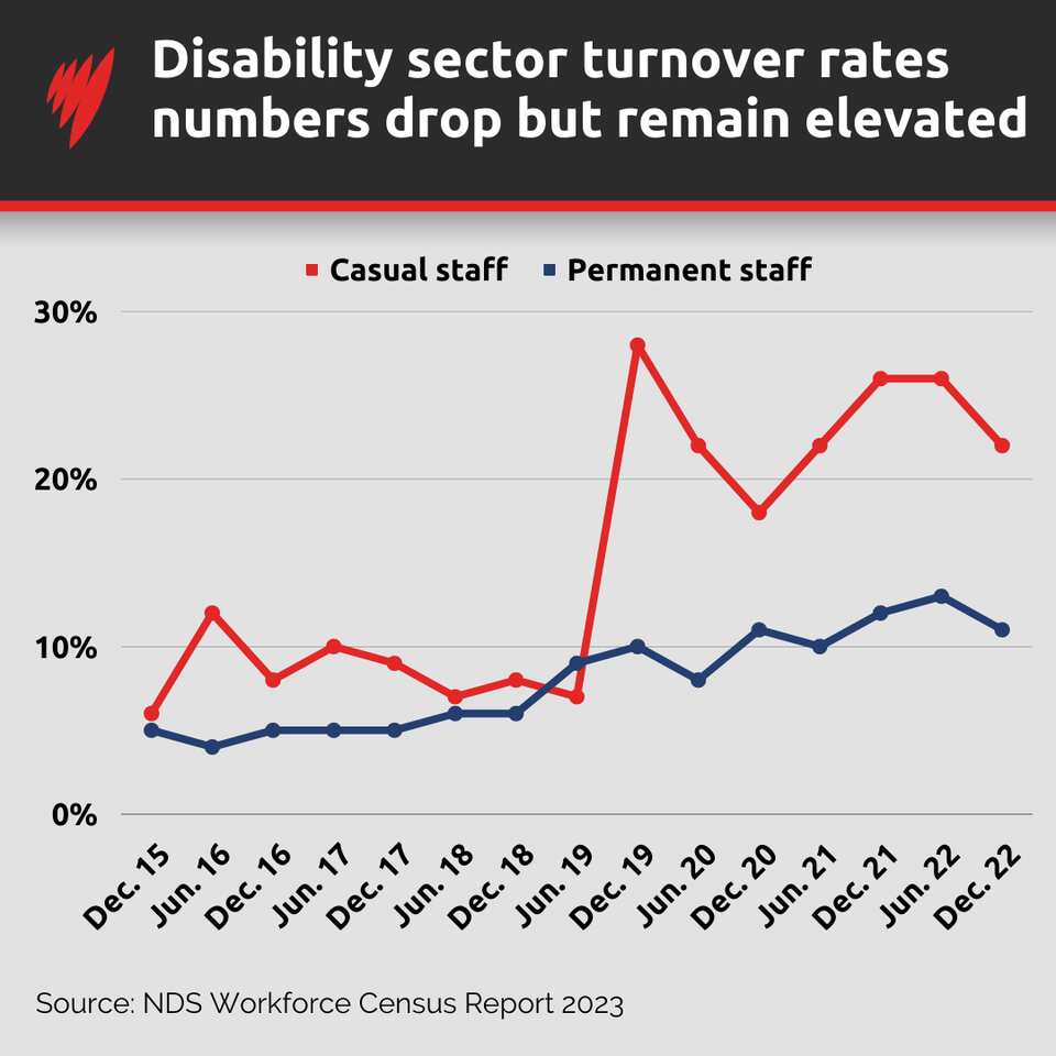 Why the disability support sector is in a 'precarious' position | SBS News