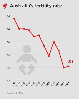 What lower birth rates could mean for Australia's future | SBS News