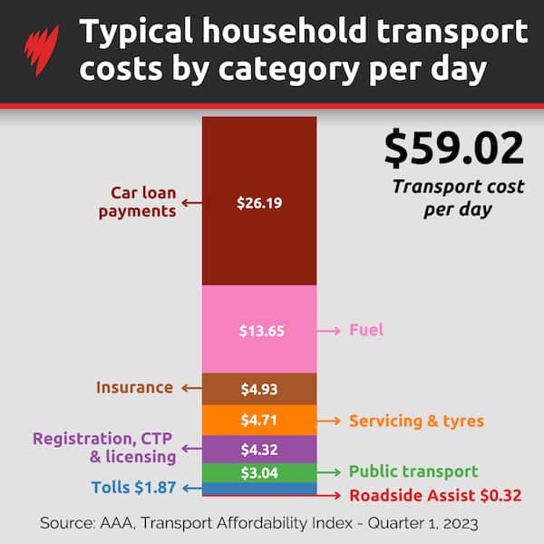 This is how much your daily commute is costing you | SBS News