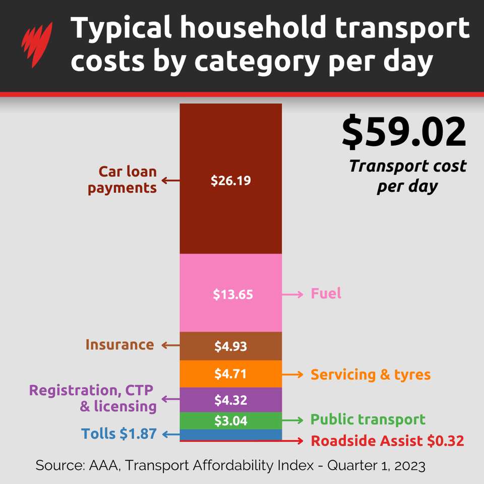 This is how much your daily commute is costing you | SBS News