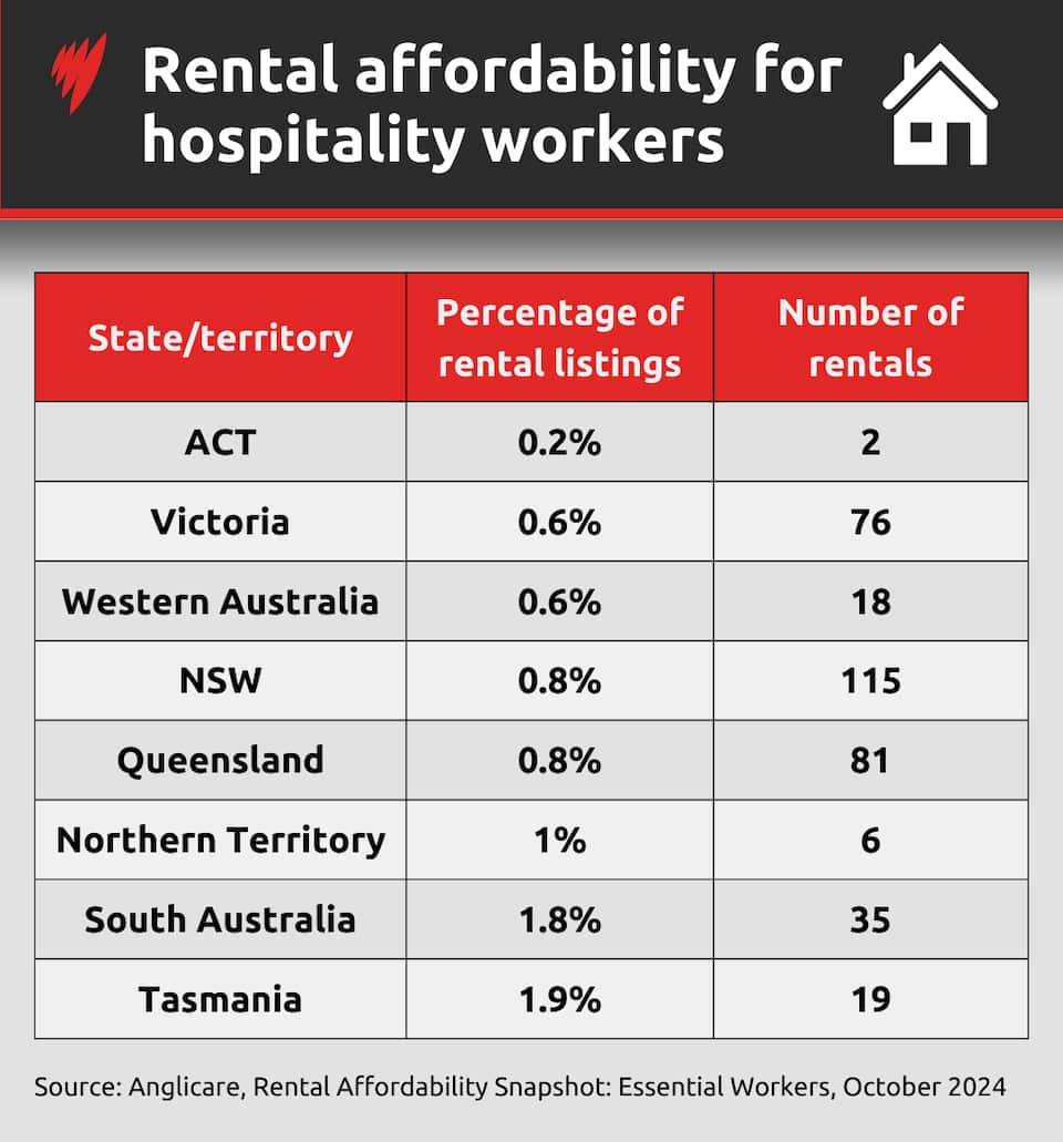 The full-time workers being priced out of the rental market: 'Alarming ...