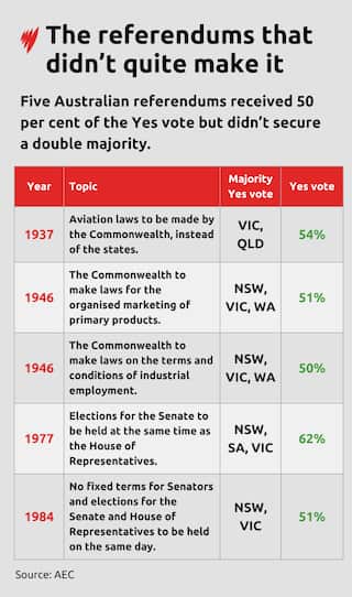 Only eight of Australia's 44 referendums were a Yes | SBS News