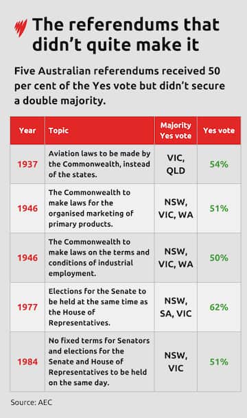 Only eight of Australia's 44 referendums were a Yes | SBS News