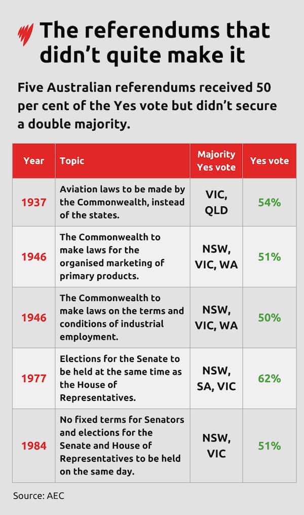 Only eight of Australia's 44 referendums were a Yes | SBS News