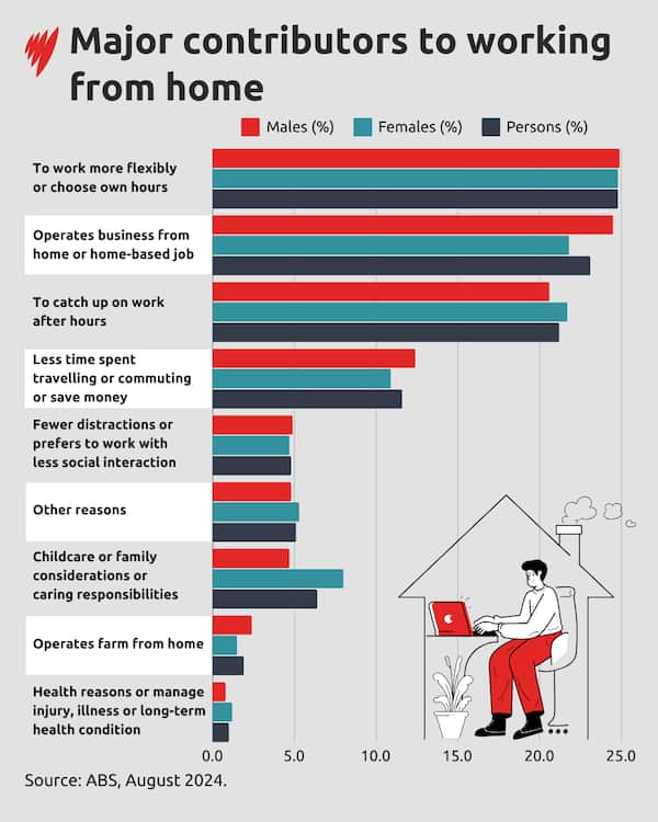 Will Australians be forced back to the office in 2025, or will they ...