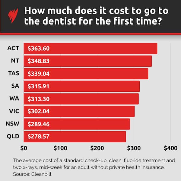 Cheapest and most expensive areas for dentist visits: Search the list ...