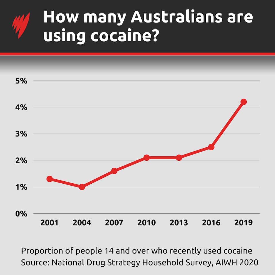 Has Australia's war on drugs failed? | SBS News