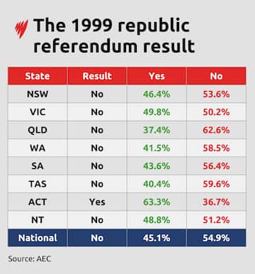 Only eight of Australia's 44 referendums were a Yes | SBS News