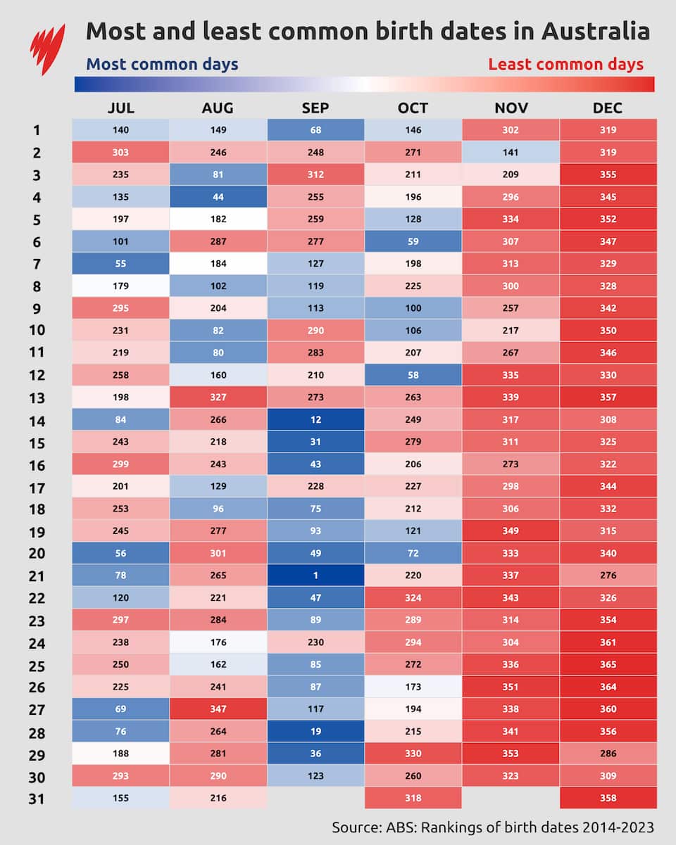 Australia's most (and least) common birthdates — and how yours compares ...