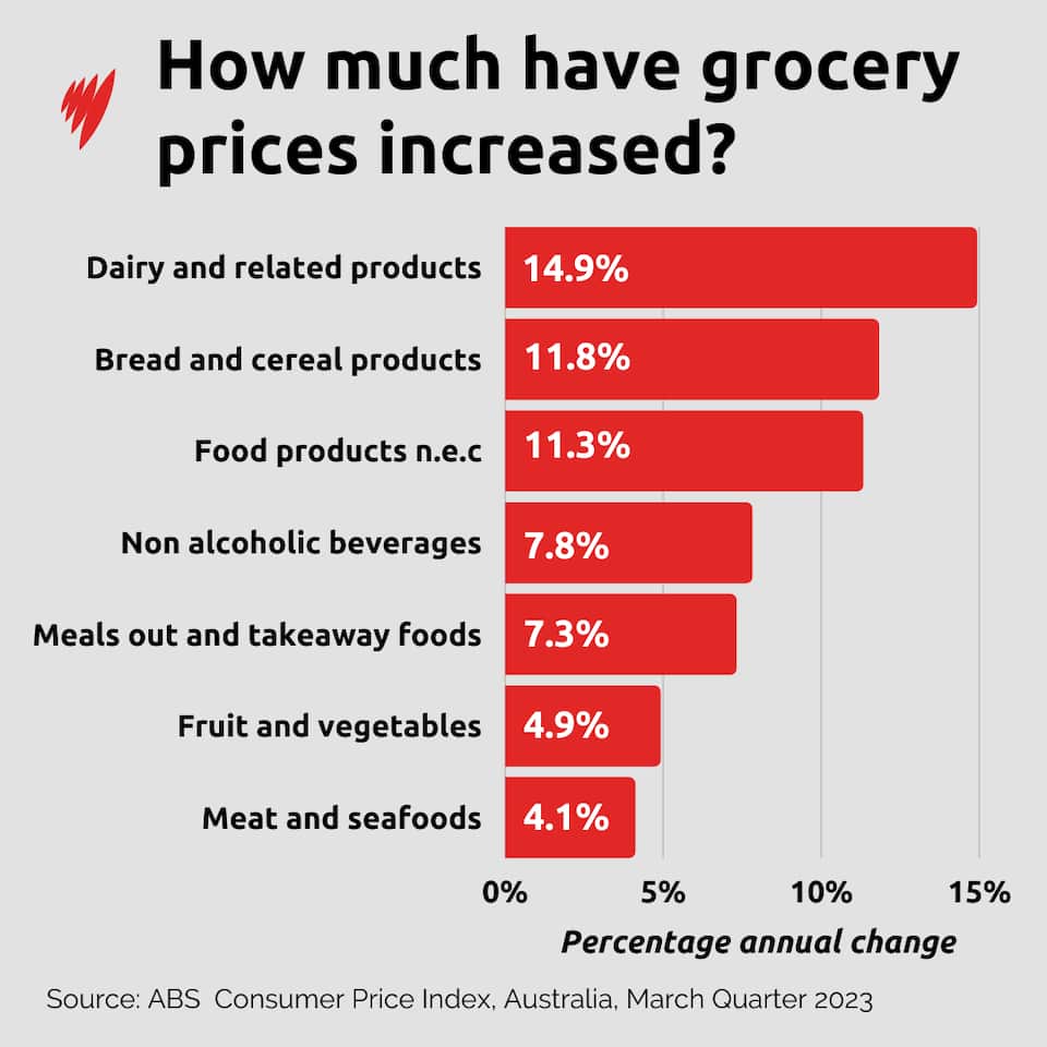 Cost of living: This is why grocery items are so expensive | SBS News