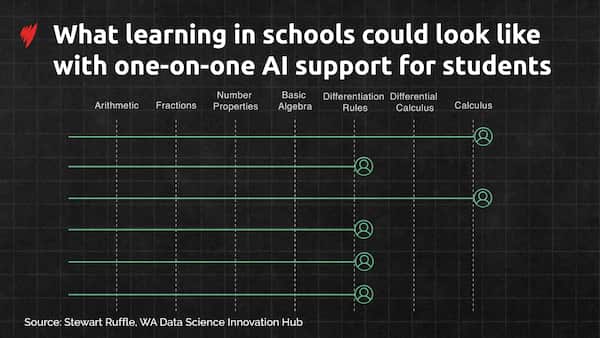 Could AI in classrooms stop children falling behind at school? | SBS News
