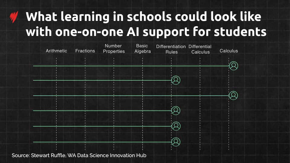 Could AI in classrooms stop children falling behind at school? | SBS News