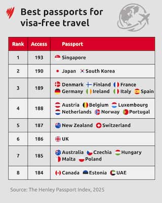 How the Australian passport ranks among the world's most powerful | SBS ...