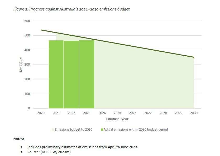 Climate change debate: Why Australia's 2030 emissions reduction target ...