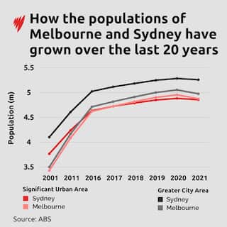 Melbourne's population has overtaken Sydney. No surprise, experts say ...