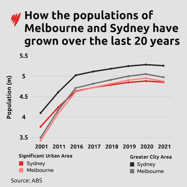 Melbourne's population has overtaken Sydney. No surprise, experts say ...