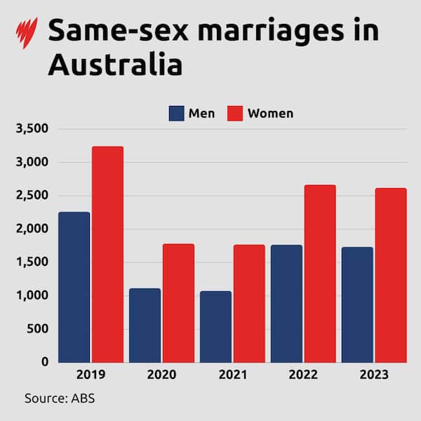 From the big day to divorce: The numbers behind Australia's marriages ...
