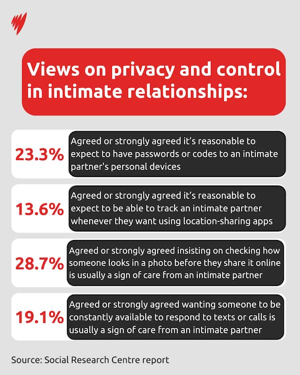 Tech-based coercive control: Study reveals 'concerning normalisation ...