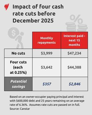 What an RBA rate cut would mean for your mortgage | SBS News
