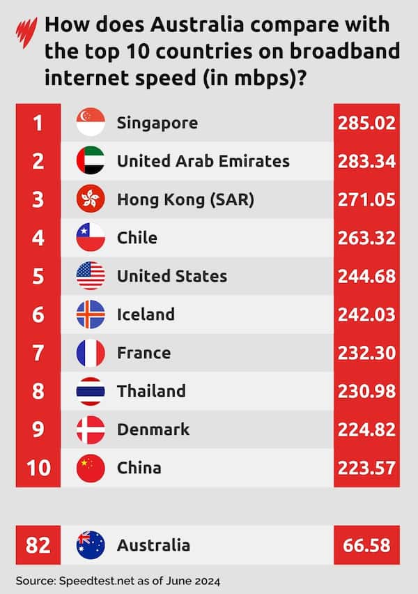 World's new internet speed record — and how Australia compares | SBS News