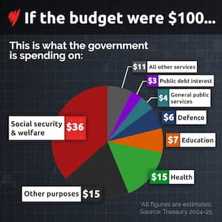 The Australian budget is big. Let's break it down | SBS News