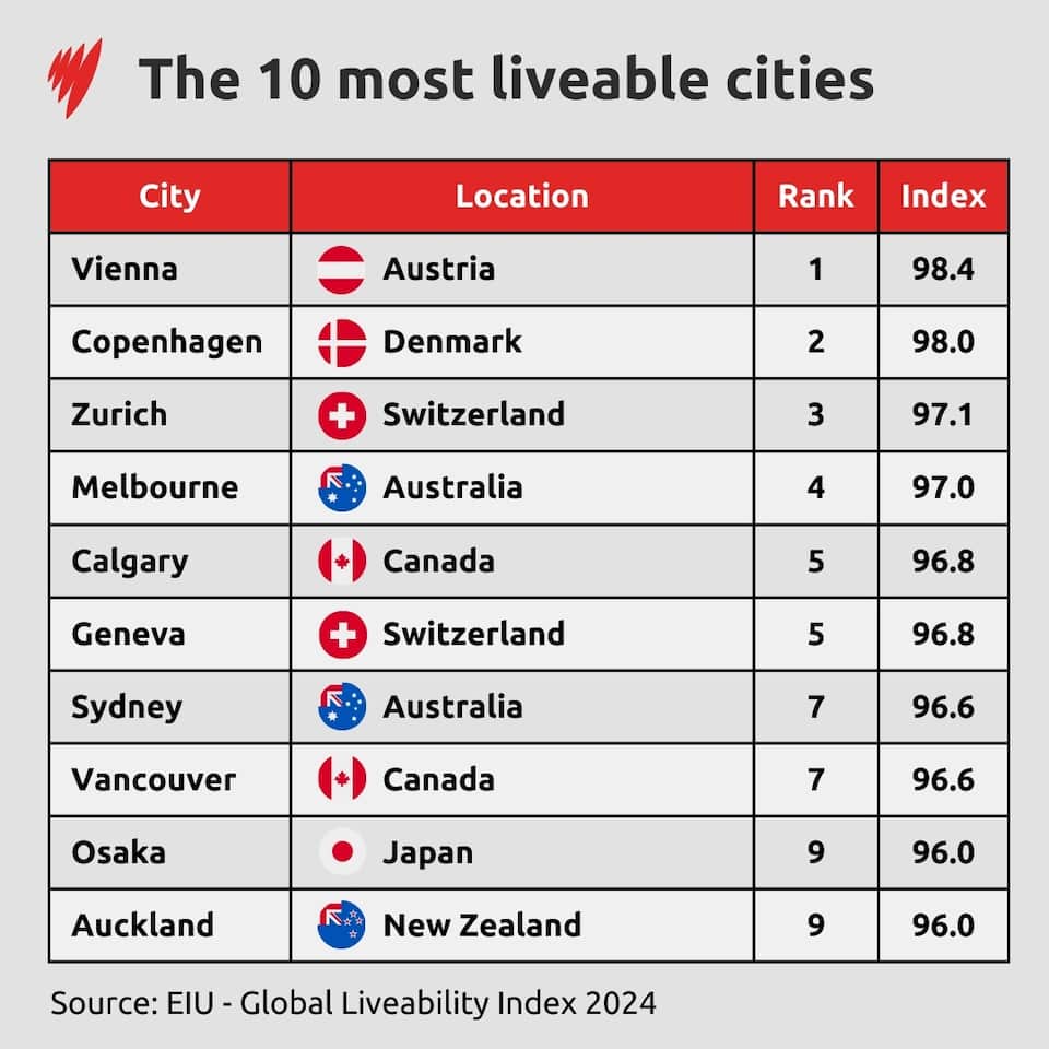 Australia's housing crisis has knocked these two cities down in the ...