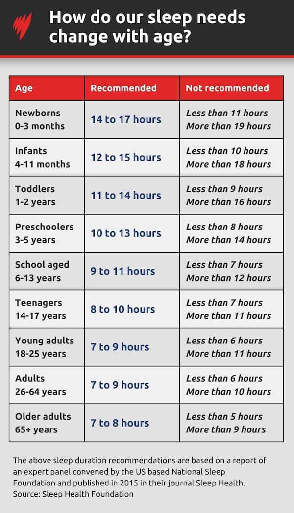 This is how much sleep you need based on your age | SBS News