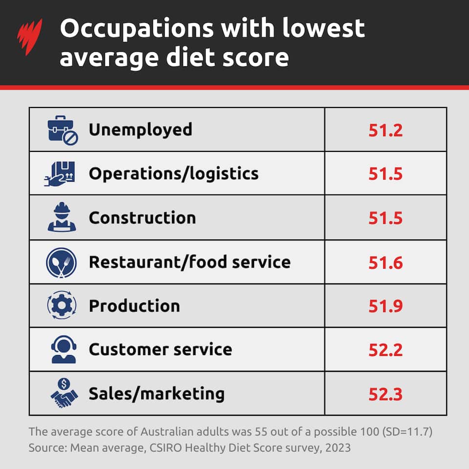 The Australian professions with the most and least 'healthy' diets ...