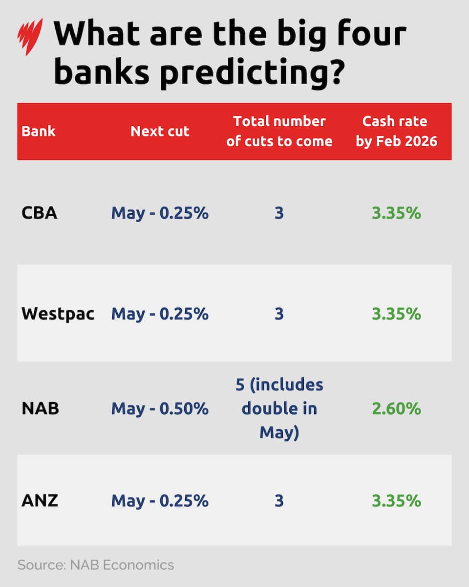 NAB predicts a double rate cut in May. How much would it save you ...