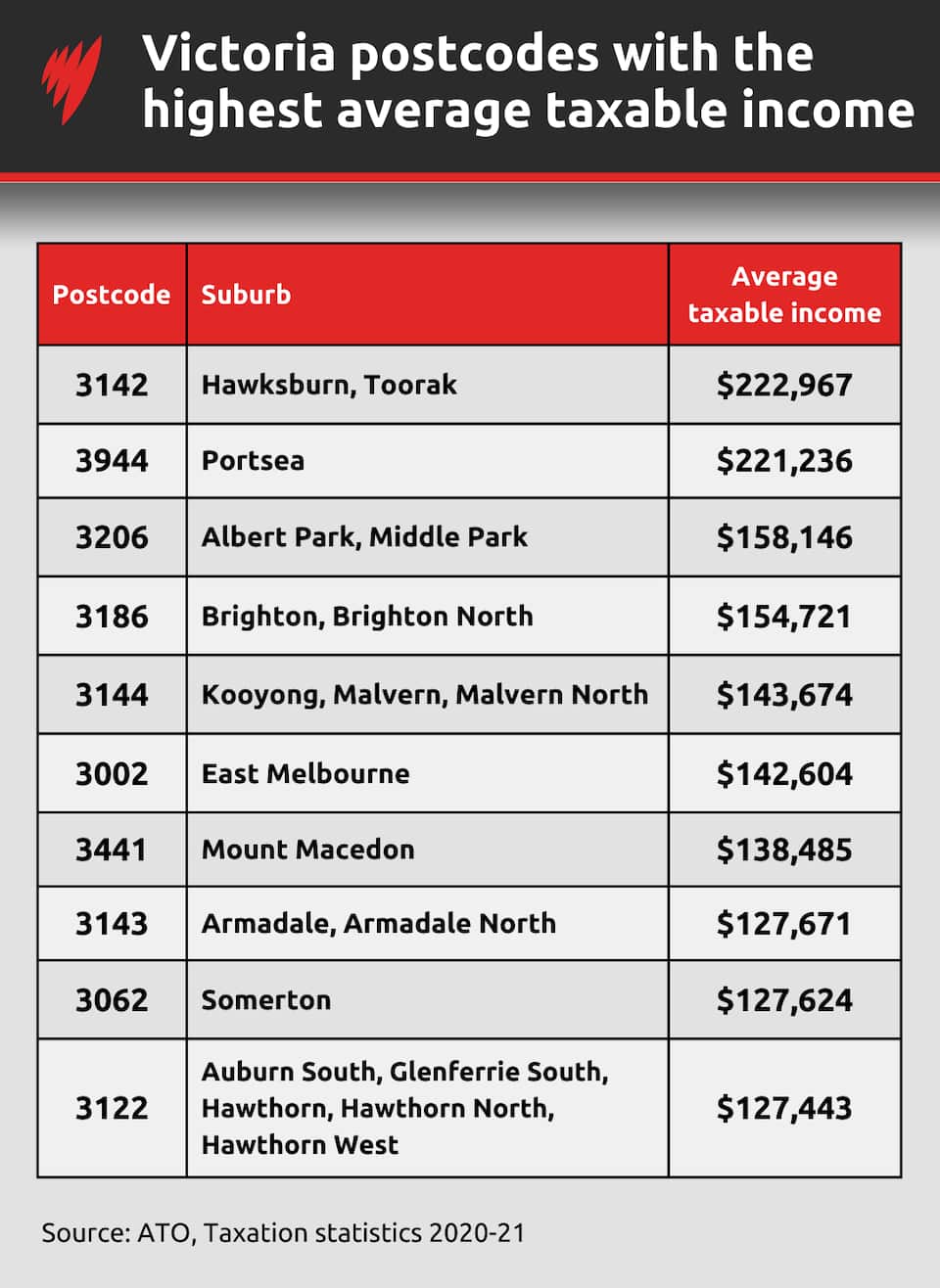 Australia's richest and poorest postcodes | SBS News