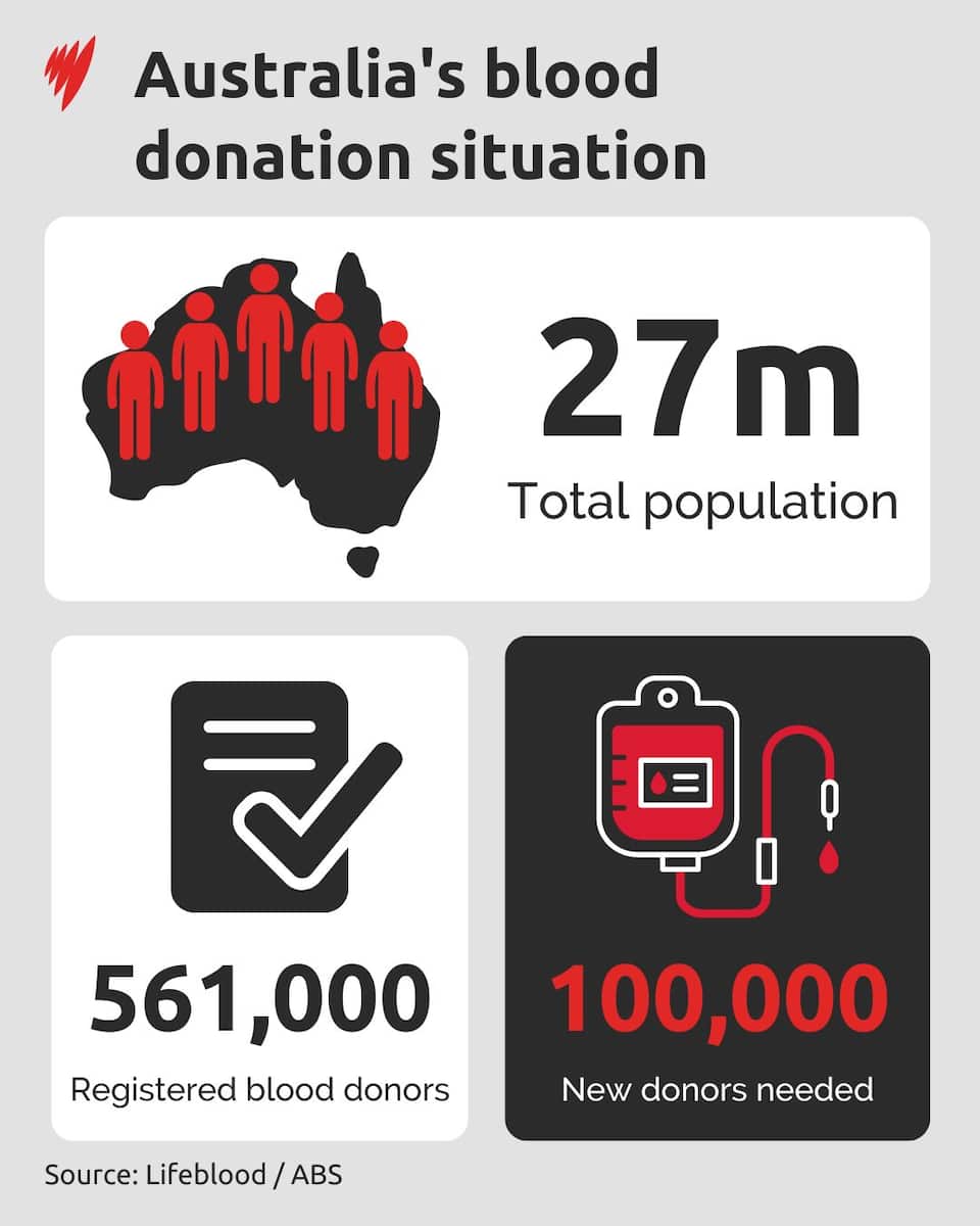 Demand for blood platelets is at an all-time high in Australia. Women ...
