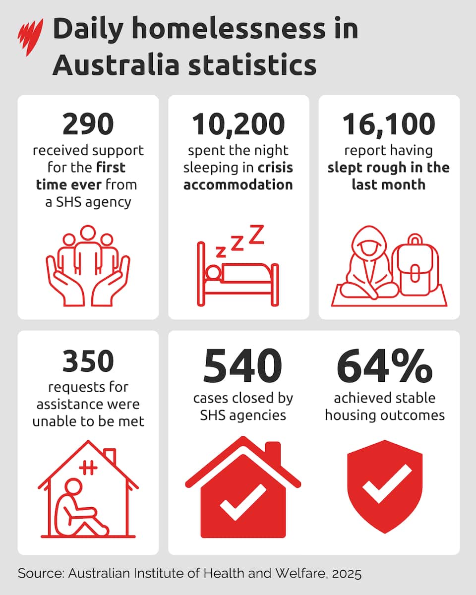 350 Australians a day: What happens to those on the edge of a housing ...