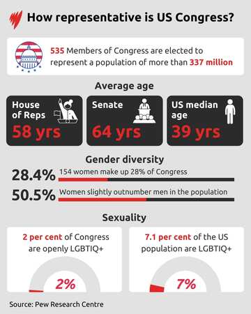 How representative US Congress is compared to the population | SBS News
