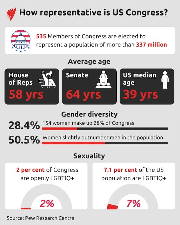 How representative US Congress is compared to the population | SBS News