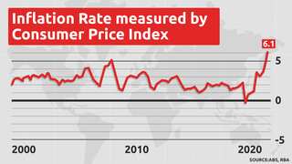 Inflation has surged to a 21-year high. What is it and what does it ...