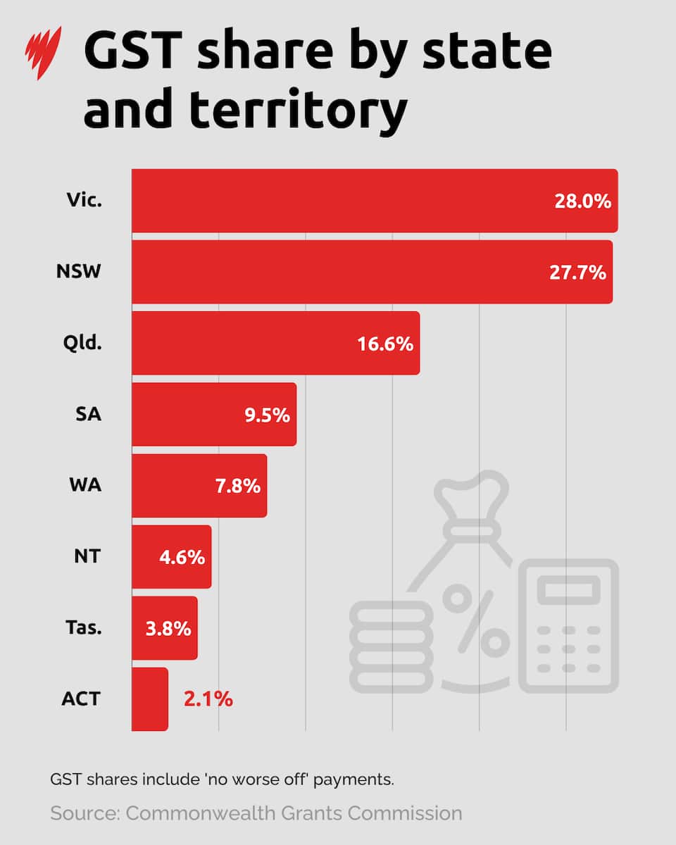GST distribution: One state is losing $1.2 billion in public money ...