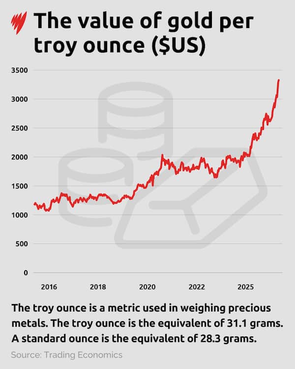 Gold rush: Why are people flocking to this 'useless' commodity? | SBS News