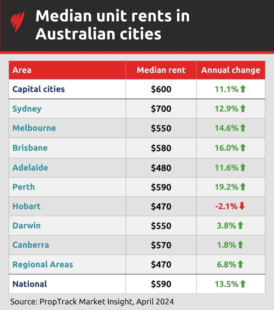 Where rental increases have hit hardest in Australia | SBS News