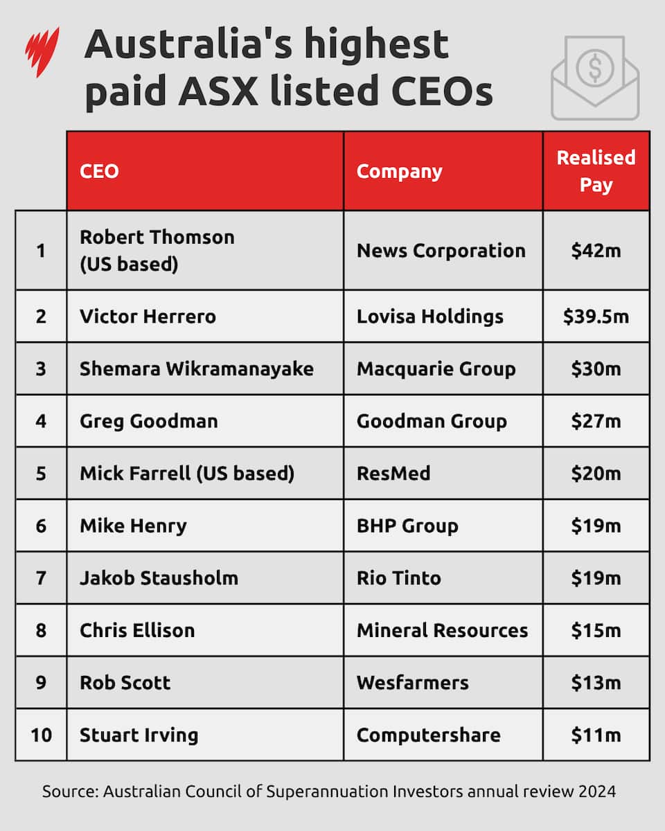 Australia's highest-paid CEOs revealed — and the one woman on the list ...