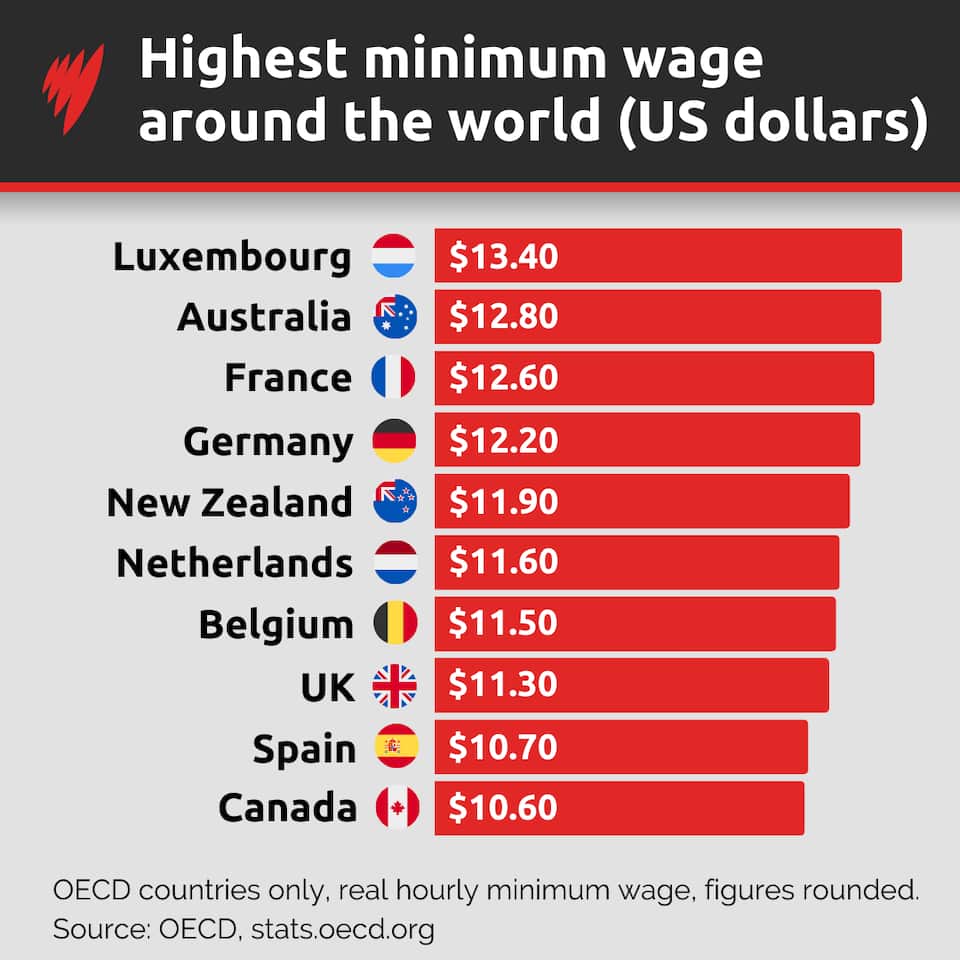 Australia's lowest paid could be getting a pay rise. Is it enough ...