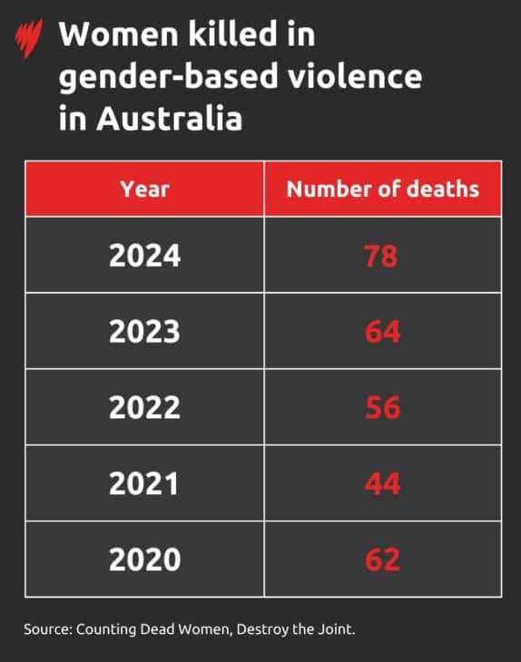 Is 2024 Australia's worst year yet for violence against women? | SBS News