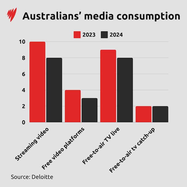 Media consumption habits: Where Australians spend their time | SBS News