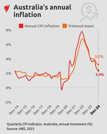 Inflation is down. Will you get a rate cut, or will the RBA hold again ...