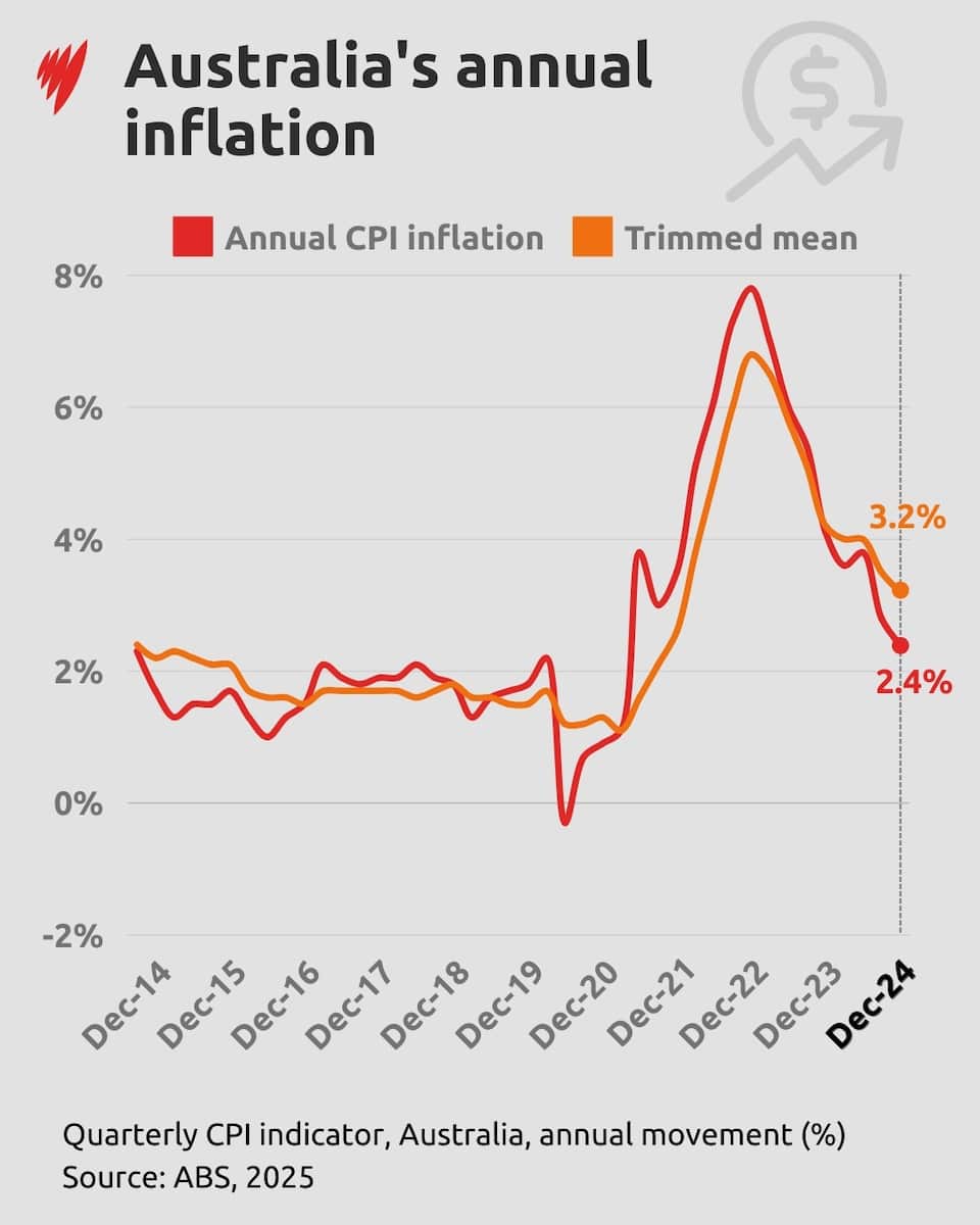 Inflation is down. Will you get a rate cut, or will the RBA hold again ...