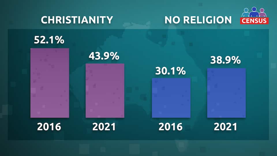 Census 2021: Almost half of Australians had a parent born overseas ...