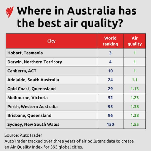 Global air quality rankings: Three Australian cities in the top 10 ...
