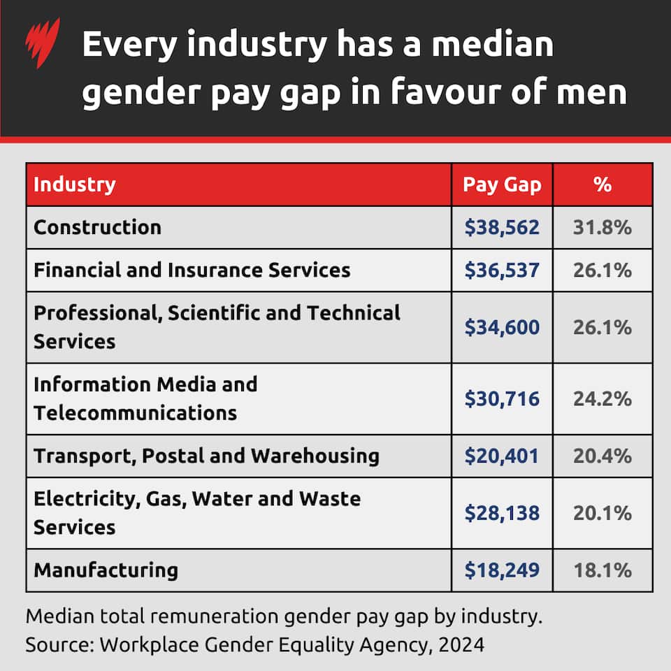 Here's how much more men are paid than women and the biggest industry ...