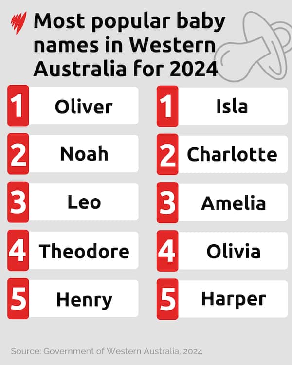Most popular baby names in Australia have been revealed | SBS News